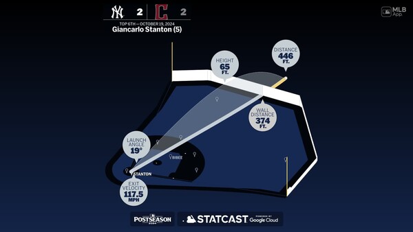 '홈런포 4방' 양키스 WS 진출 이끈 스탠튼, ALCS MVP 선정
